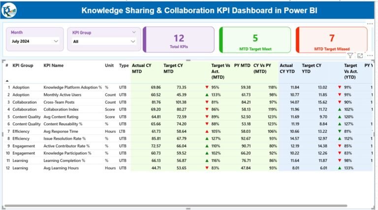 Knowledge Sharing & Collaboration KPI Dashboard in Power BI - PK: An ...