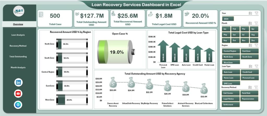 Loan Recovery Services Dashboard in Excel - PK: An Excel Expert