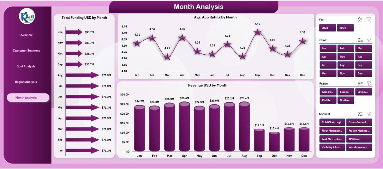 Logistics Tech Startups Dashboard in Excel - PK: An Excel Expert
