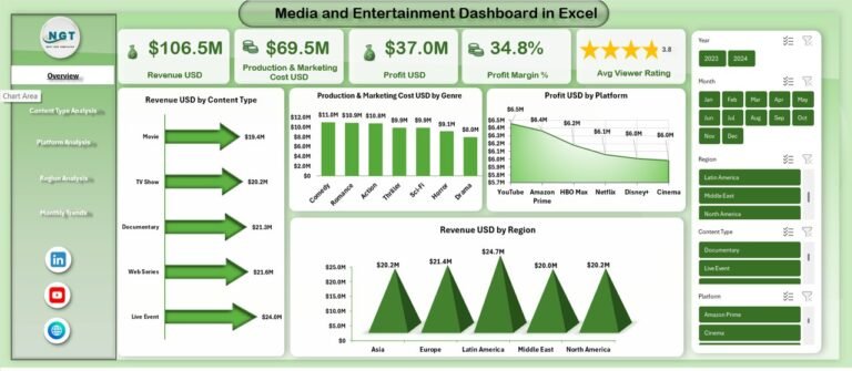 Media and Entertainment Dashboard in Excel - PK: An Excel Expert