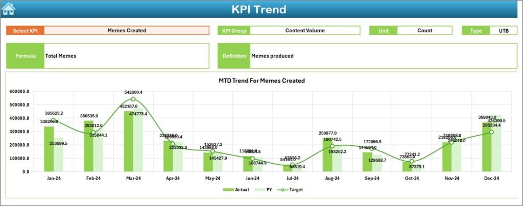 Meme and Viral Content Creation KPI Dashboard in Excel - PK: An Excel ...