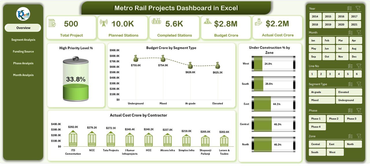 Metro Rail Projects Dashboard in Excel - PK: An Excel Expert