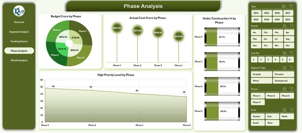 Metro Rail Projects Dashboard in Excel - PK: An Excel Expert