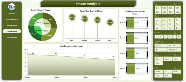 Metro Rail Projects Dashboard in Excel - PK: An Excel Expert