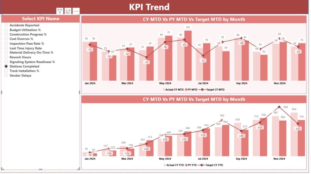 Metro Rail Projects KPI Dashboard in Power BI - PK: An Excel Expert