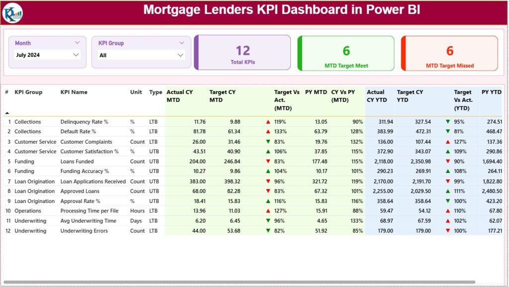 Mortgage Lenders KPI Dashboard in Power BI - PK: An Excel Expert