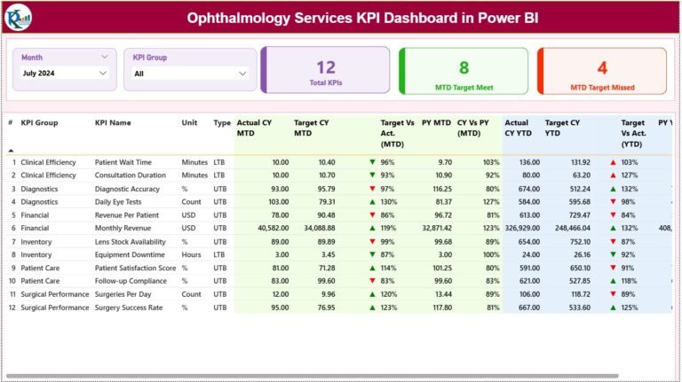 Ophthalmology Services KPI Dashboard in Power BI - PK: An Excel Expert
