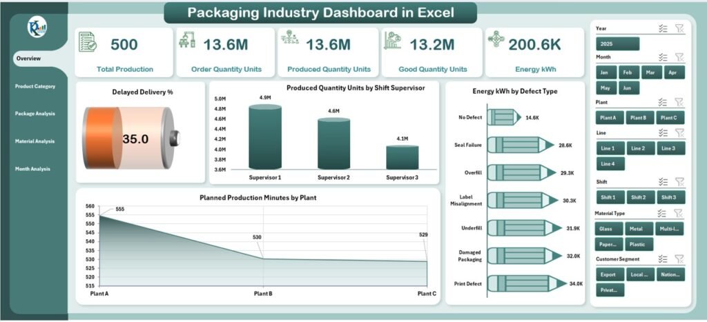 Packaging Industry Dashboard in Excel - PK: An Excel Expert