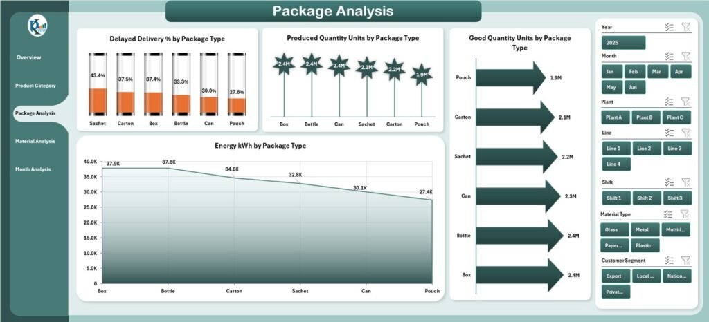 Packaging Industry Dashboard in Excel - PK: An Excel Expert