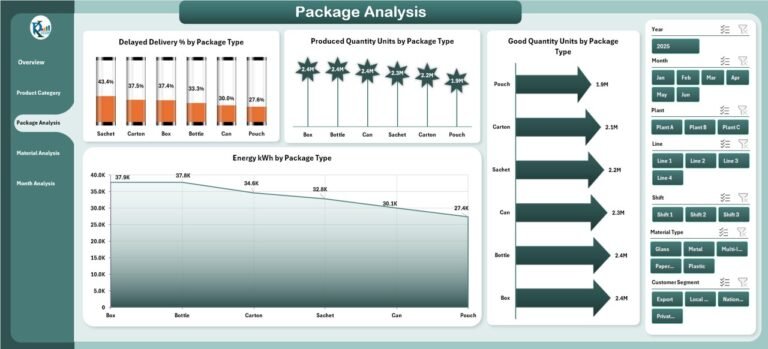 Packaging Industry Dashboard in Excel - PK: An Excel Expert