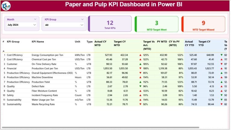 Paper and Pulp KPI Dashboard in Power BI - PK: An Excel Expert