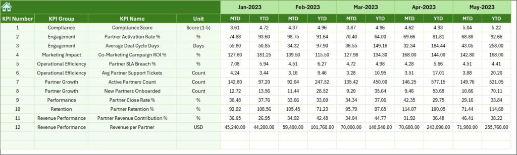 Partner Alliances KPI Dashboard in Excel - PK: An Excel Expert