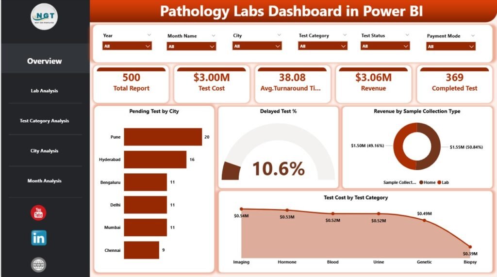 Pathology Labs Dashboard in Power BI - PK: An Excel Expert