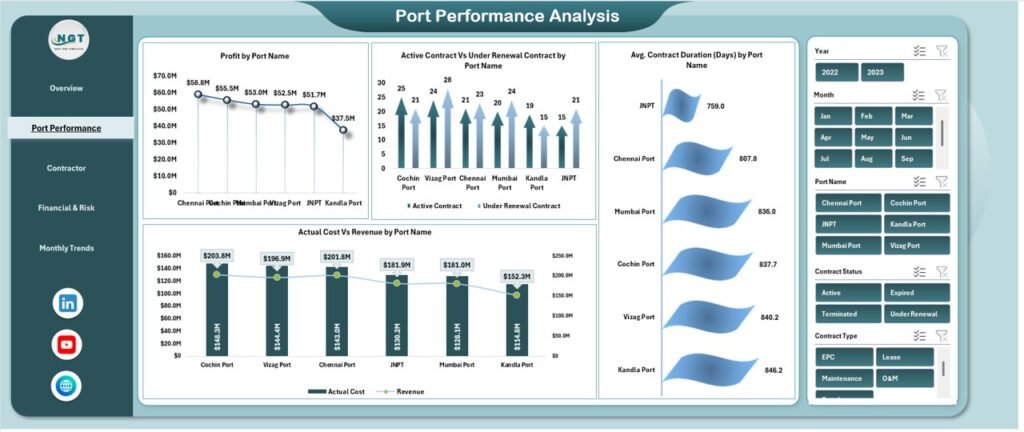 Port Contract Management Dashboard in Excel - PK: An Excel Expert