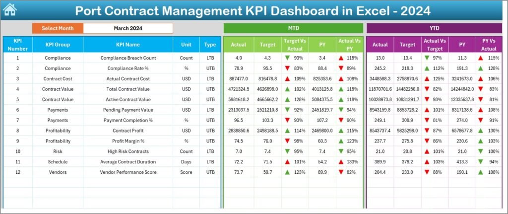 Port Contract Management KPI Dashboard in Excel - PK: An Excel Expert
