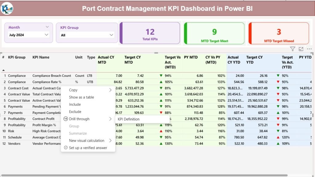 Port Contract Management KPI Dashboard in Power BI - PK: An Excel Expert