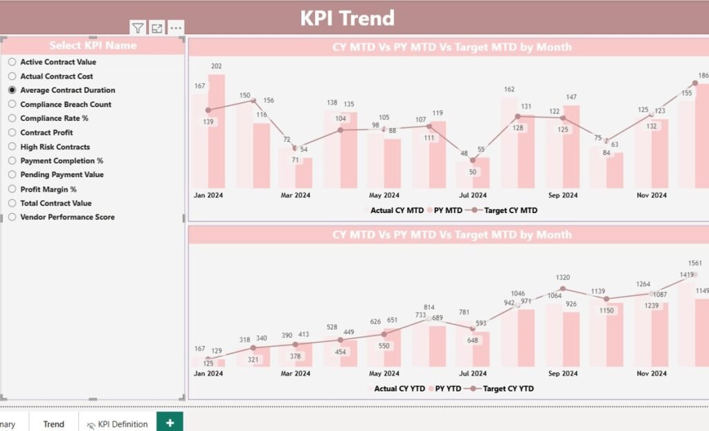 Port Contract Management KPI Dashboard in Power BI - PK: An Excel Expert