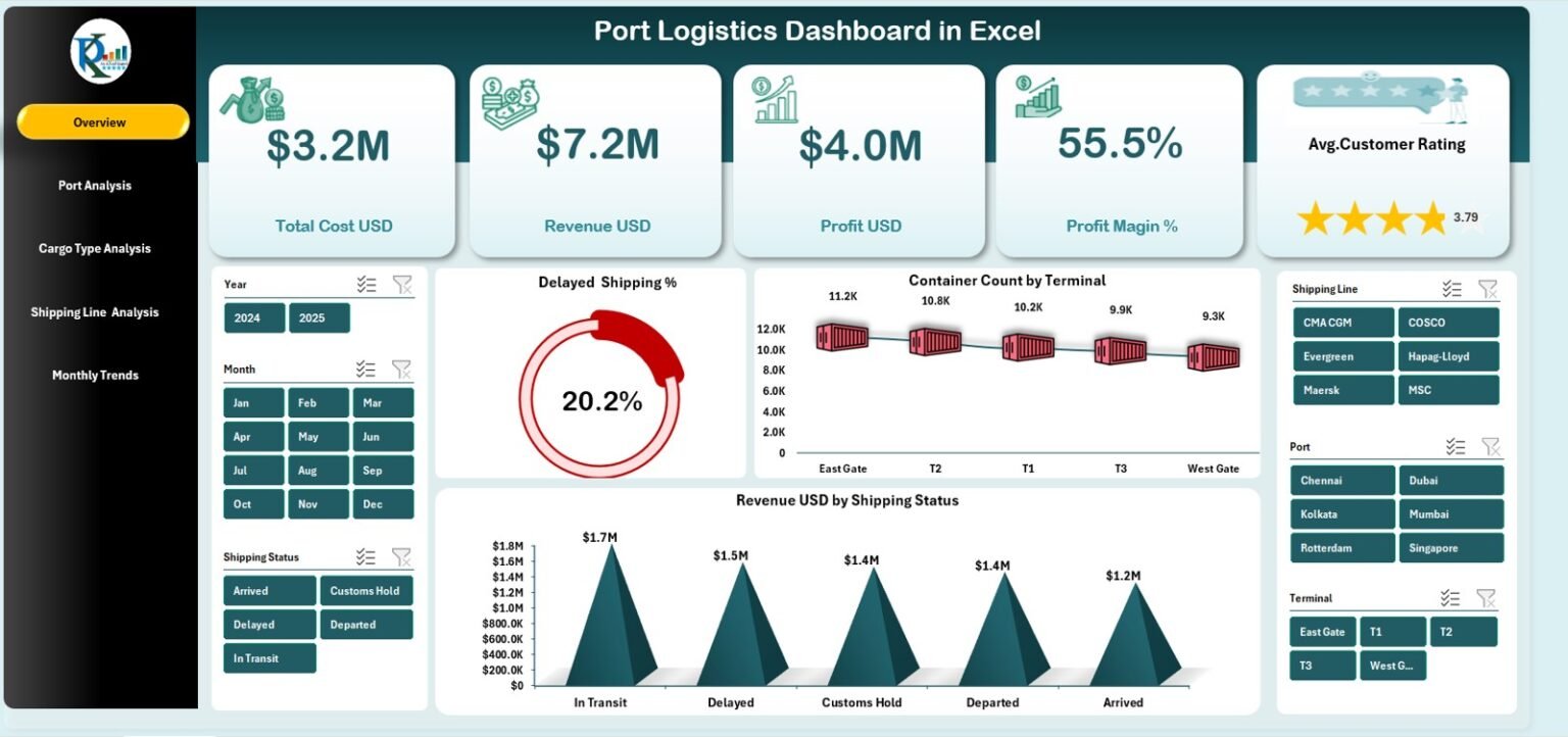 Port Logistics Dashboard in Excel - PK: An Excel Expert