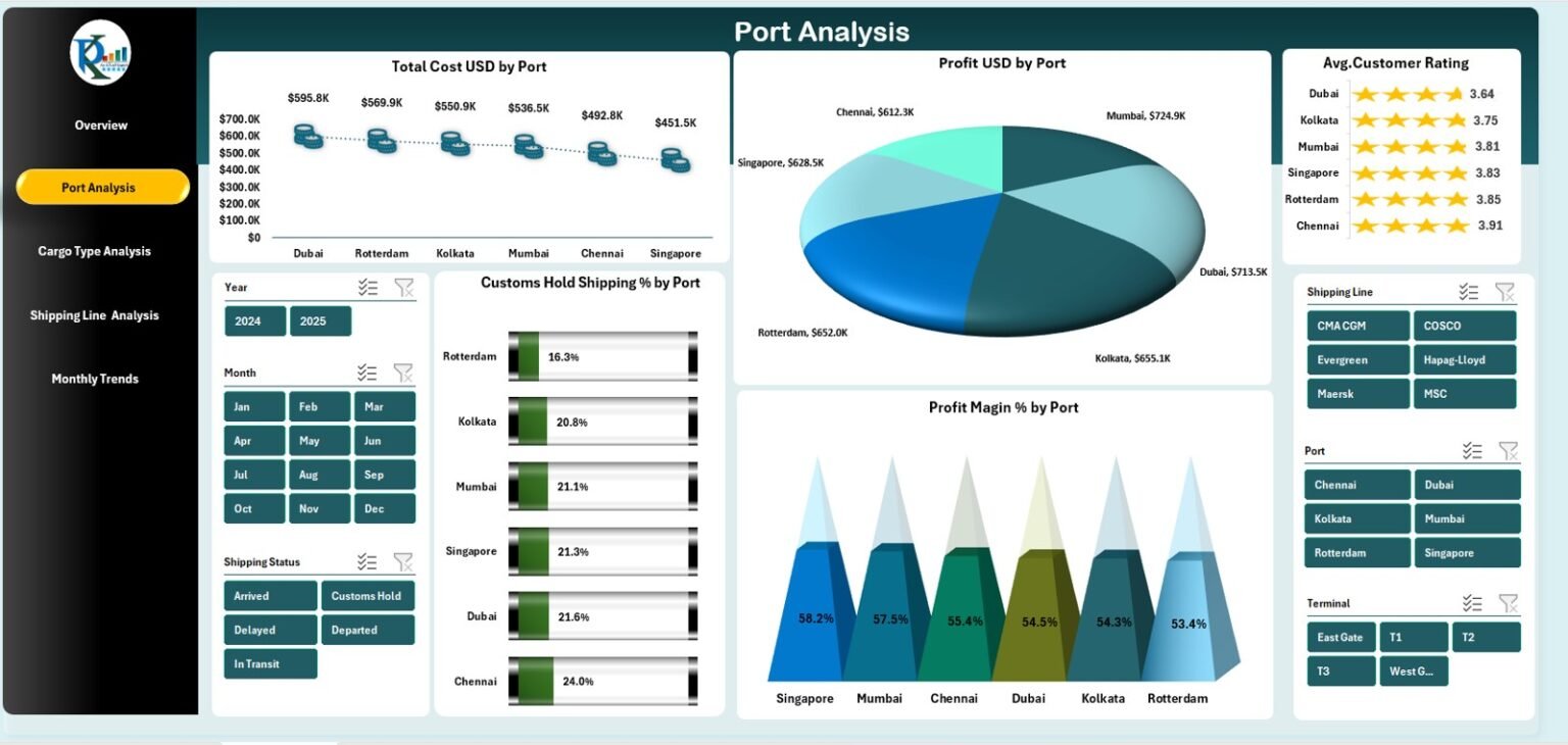 Port Logistics Dashboard in Excel - PK: An Excel Expert