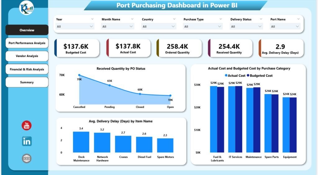 Port Purchasing Dashboard in Power BI - PK: An Excel Expert