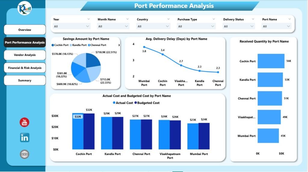 Port Purchasing Dashboard in Power BI - PK: An Excel Expert