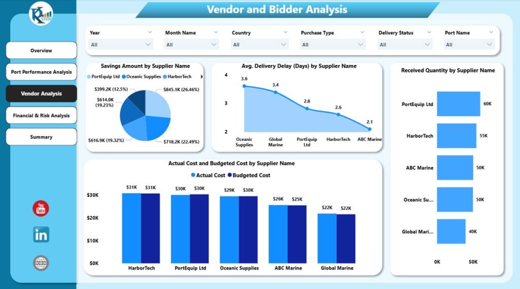 Port Purchasing Dashboard in Power BI - PK: An Excel Expert