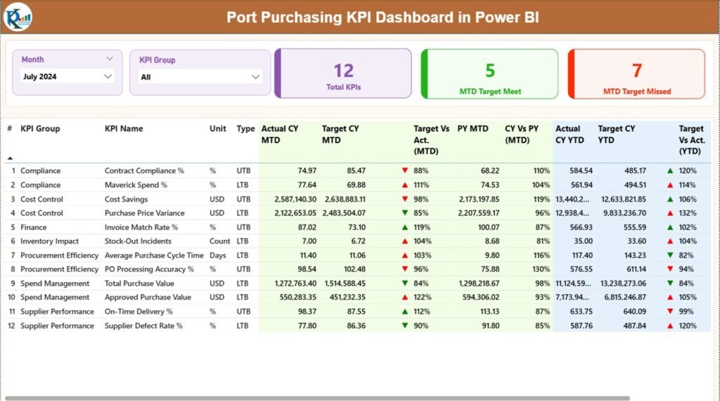 Port Purchasing KPI Dashboard in Power BI - PK: An Excel Expert