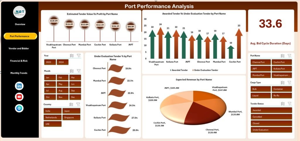 Port Tender Dashboard in Excel - PK: An Excel Expert