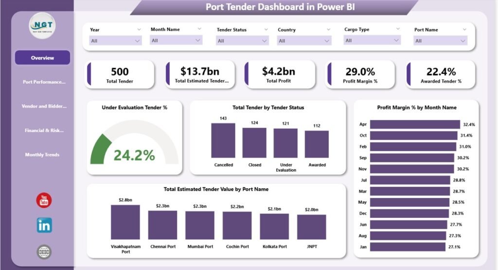 Port Tender Dashboard in Power BI - PK: An Excel Expert