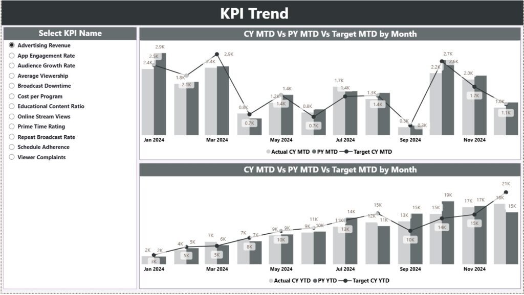 Public Broadcasting KPI Dashboard in Power BI - PK: An Excel Expert
