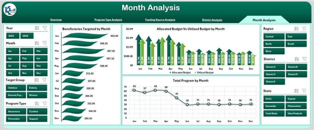 Public Health Programs Dashboard in Excel - PK: An Excel Expert