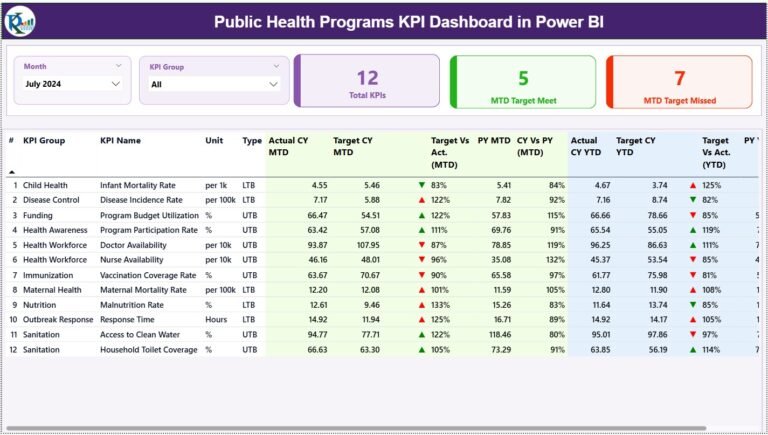 Public Health Programs KPI Dashboard in Power BI - PK: An Excel Expert
