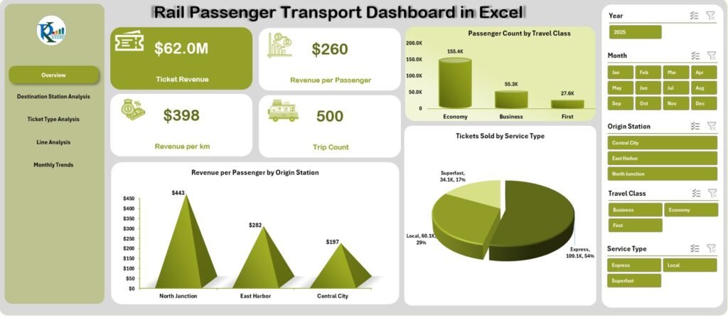 Rail Passenger Transport Dashboard in Excel - PK: An Excel Expert
