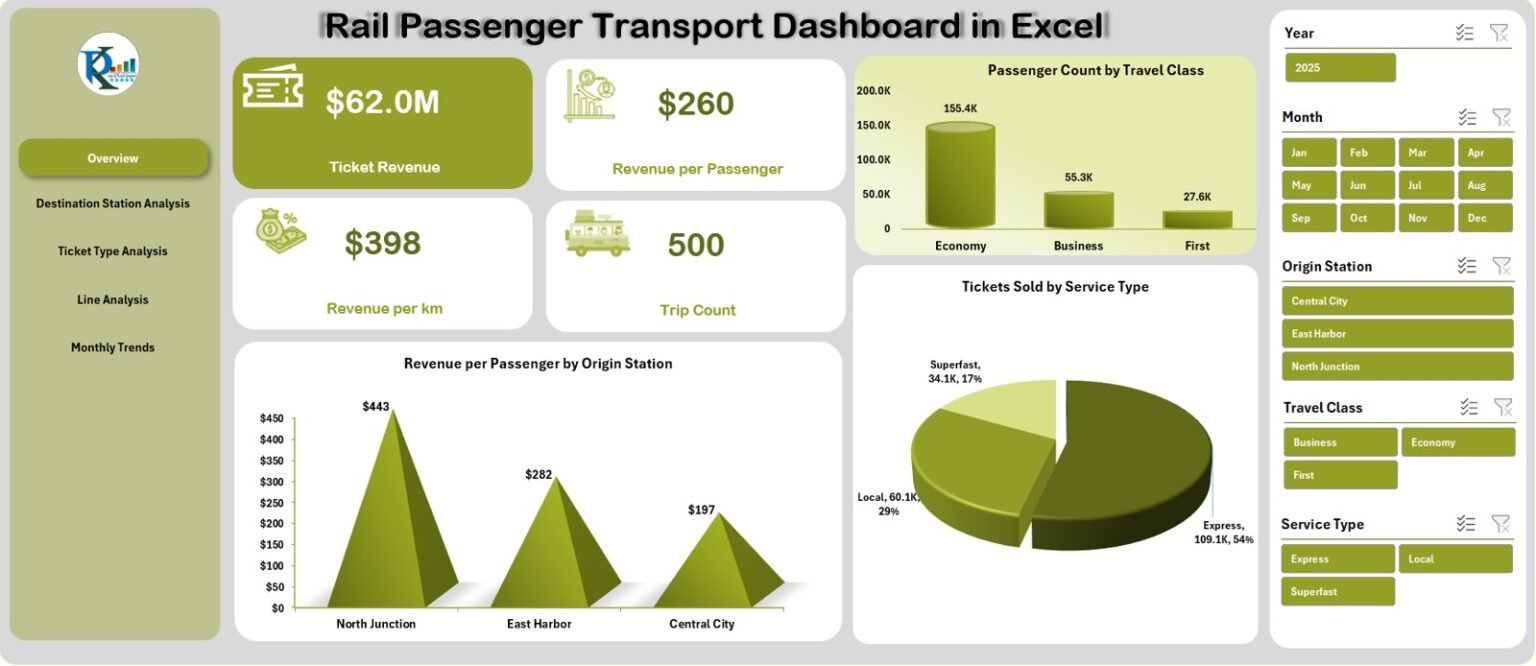 Rail Passenger Transport Dashboard in Excel - PK: An Excel Expert