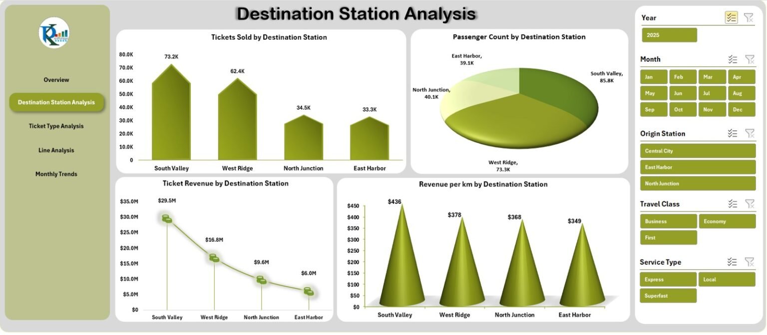 Rail Passenger Transport Dashboard in Excel - PK: An Excel Expert