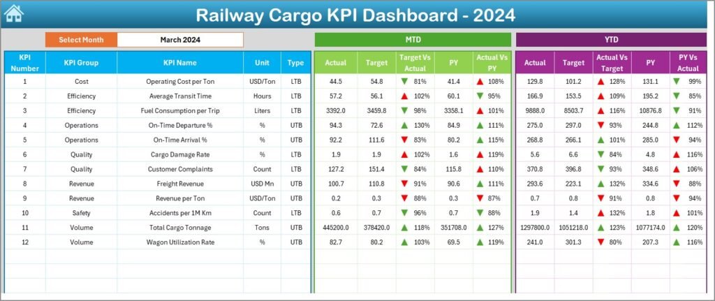 Railway Cargo KPI Dashboard in Excel - PK: An Excel Expert