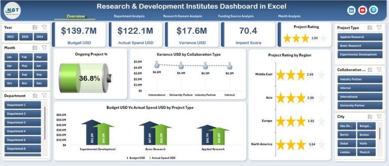 Research & Development Institutes Dashboard in Excel - PK: An Excel Expert
