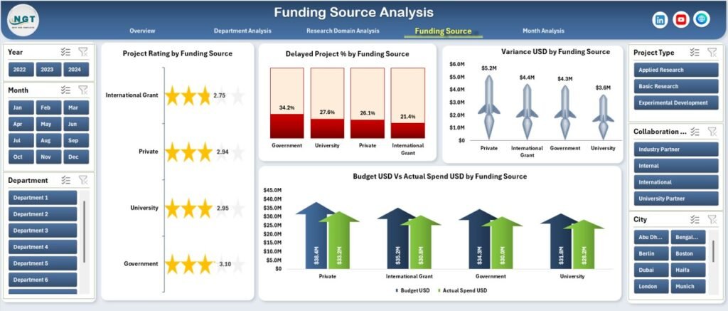 Research & Development Institutes Dashboard in Excel - PK: An Excel Expert