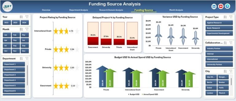 Research & Development Institutes Dashboard in Excel - PK: An Excel Expert