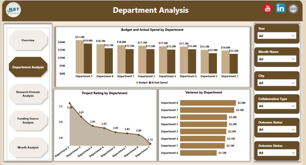 Research & Development Institutes Dashboard in Power BI - PK: An Excel ...