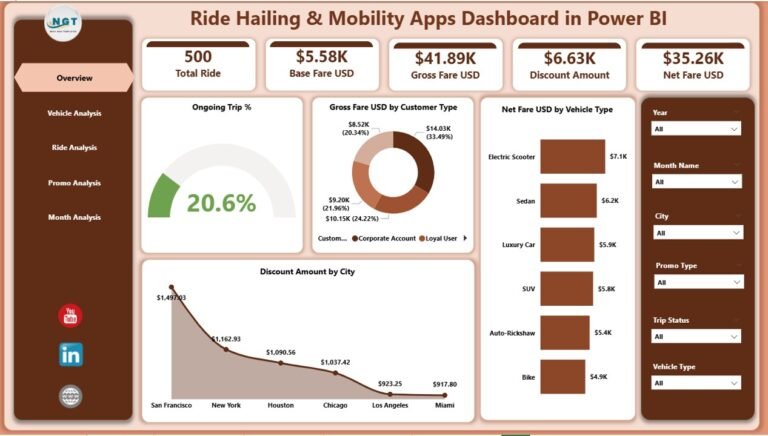 Ride Hailing & Mobility Apps Dashboard in Power BI - PK: An Excel Expert