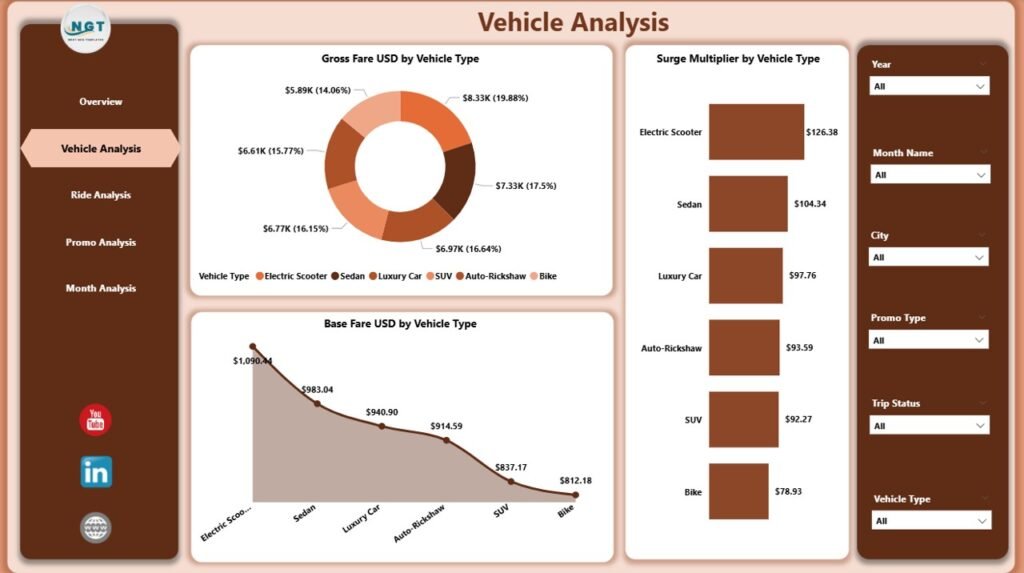 Ride Hailing & Mobility Apps Dashboard in Power BI 2 - PK: An Excel Expert