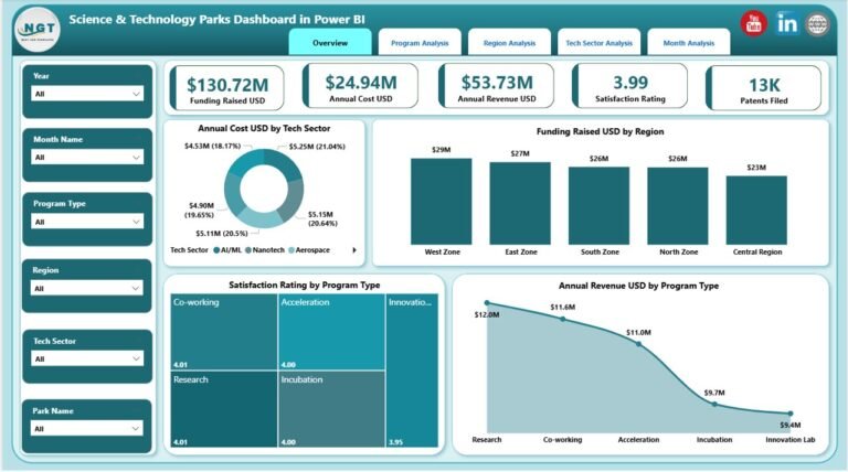 Science & Technology Parks Dashboard in Power BI - PK: An Excel Expert