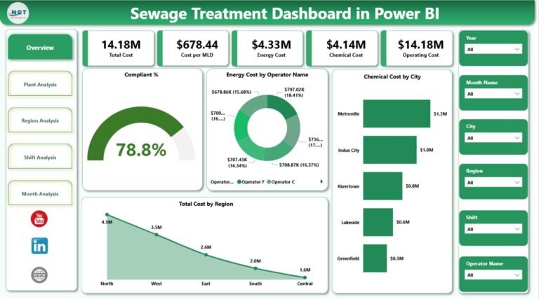 Sewage Treatment Dashboard in Power BI - PK: An Excel Expert