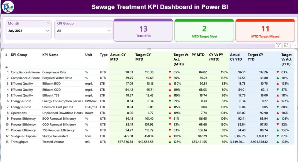 Sewage Treatment KPI Dashboard in Power BI - PK: An Excel Expert