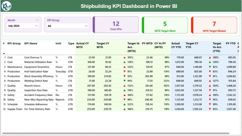 Shipbuilding KPI Dashboard in Power BI - PK: An Excel Expert