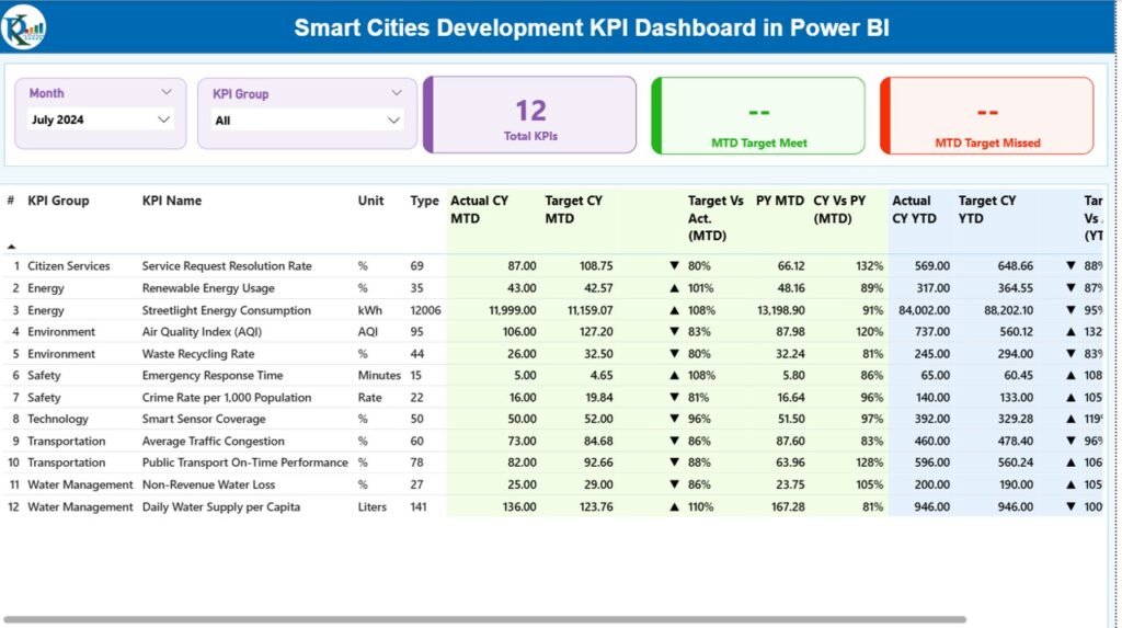Smart Cities Development KPI Dashboard in Power BI - PK: An Excel Expert
