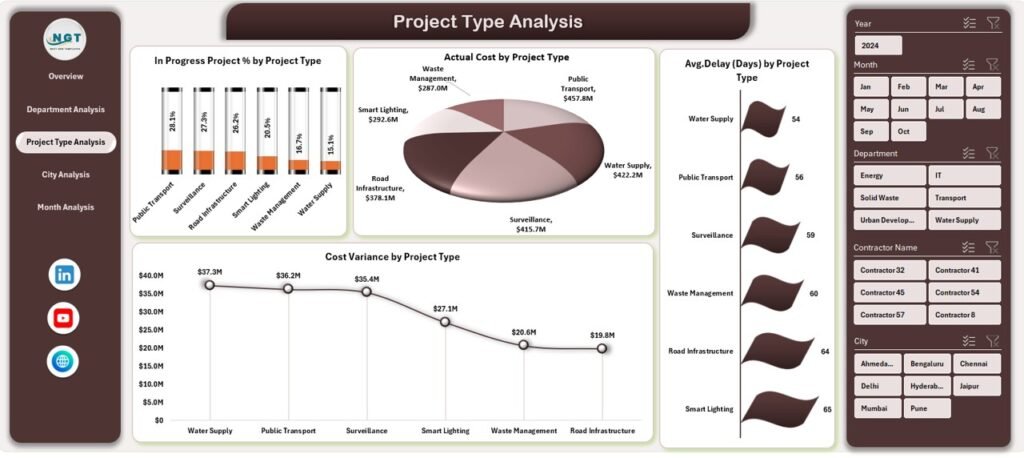 Smart Cities Project Management Dashboard in Excel - PK: An Excel Expert