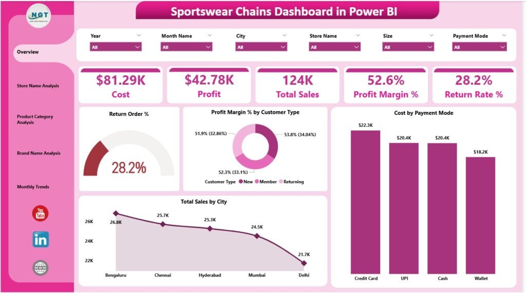 Sportswear Chains Dashboard in Power BI - PK: An Excel Expert
