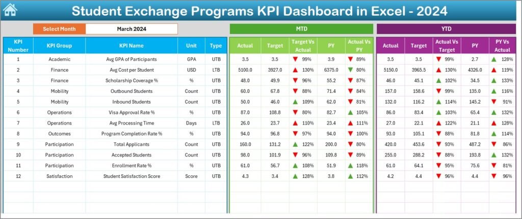Student Exchange Programs KPI Dashboard in Excel - PK: An Excel Expert
